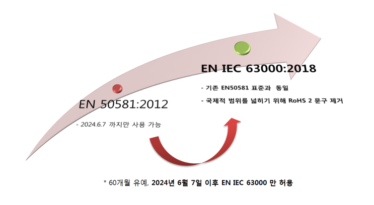 CENELEC, EN IEC 63000 : 2018 채택 (EN50581 대체) : 네이버 블로그