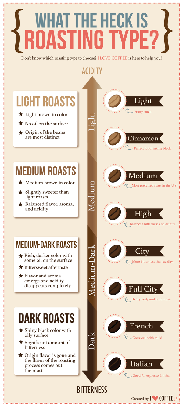Roasting Process 로스팅 공정 : 네이버 블로그