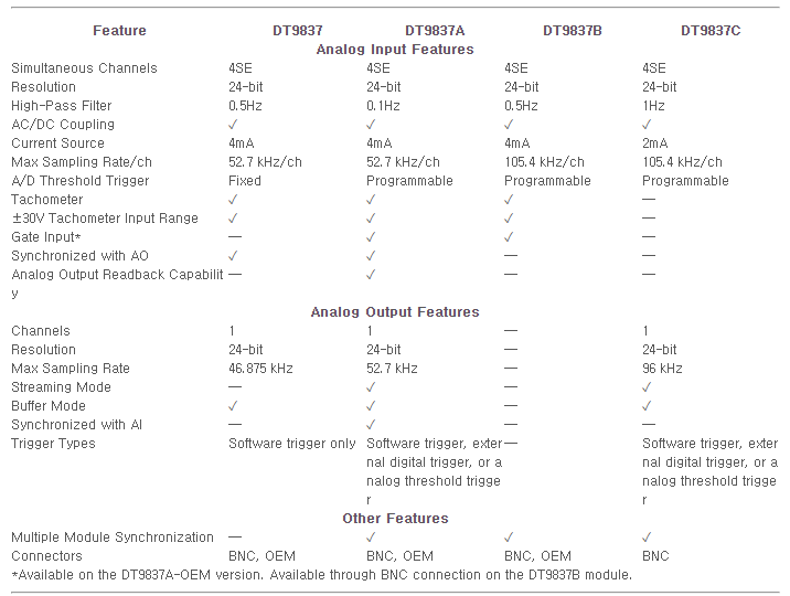 소음/진동 DAQ DT9837 시리즈_포터블 소음/진동 USB DAQ : 네이버 블로그