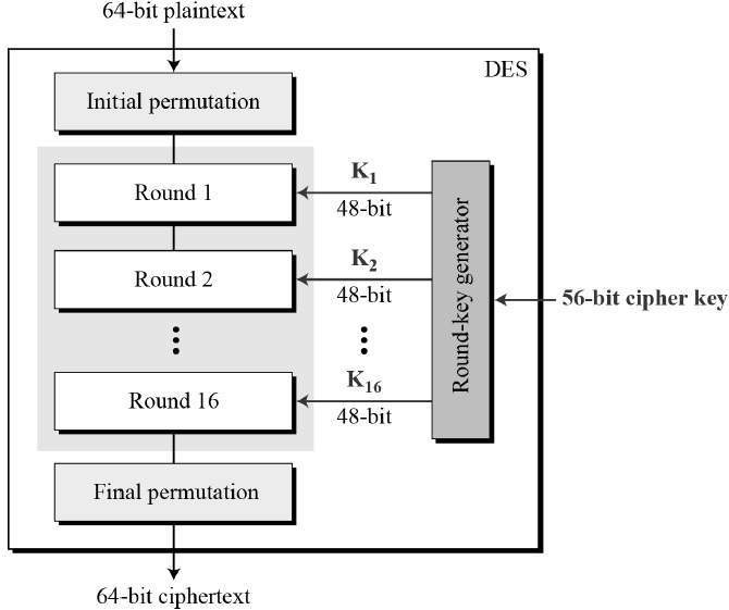 DES(Data Encryption Standard) : 네이버 블로그