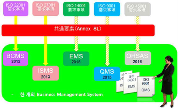 ISO인증 ] ISO 9001_2015 Annex SL적용_리스크 및 기회를 다루는 조치 : 네이버 블로그