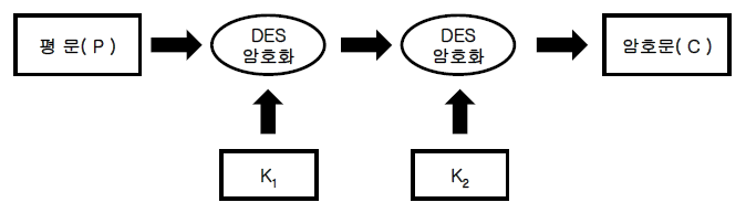 3DES, 3중 DES, 트리플 DES(triple DES) : 네이버 블로그
