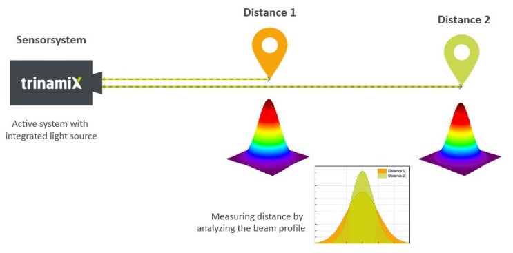 [Image Sensor] Trinamix 3D Imaging with Beam Profile Analyzer : 네이버 블로그