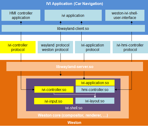 IVI Wayland Extension : 네이버 블로그