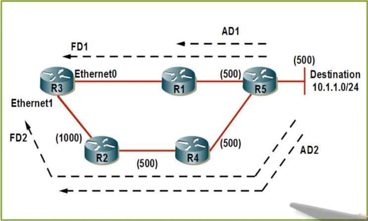 EIGRP DUAL 동작과 Metric : 네이버 블로그