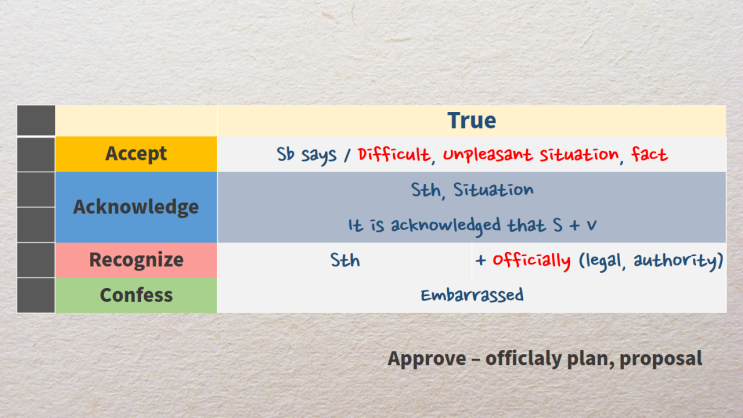 #인정하다(사실) 뉘앙스 차이 - Accept, Acknowledge, Recognize, Confess, Admit, Accept, Concede, Grant #영어단어 ...