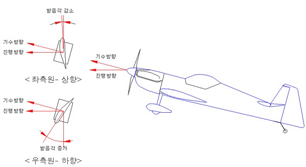 프로펠러의 비균형 부하 (Symmetrical Loading of Propeller, P-Factor) : 네이버 블로그