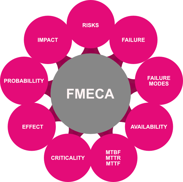 Failure Mode, Effects & Criticality Analysis(FMECA, 고장모드 효과 및 중요도 분석 ...