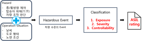 ISO26262 자동차 SW 개발 시 위험 요소 분석과 ASIL 등급 - HARA (Hazard Analysis and Risk ...
