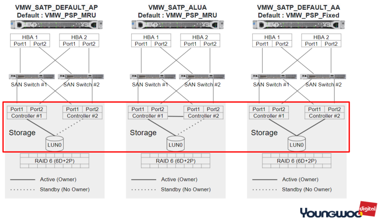 vCAP DCV-Design 준비 - 스토리지 경로 관리(PSA,SATP,PSP) : 네이버 블로그
