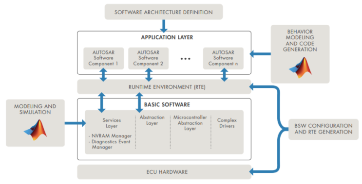 Simulink를 사용하여 AUTOSAR를 구현한 대표 사례 및 성공 가이드 : 네이버 블로그