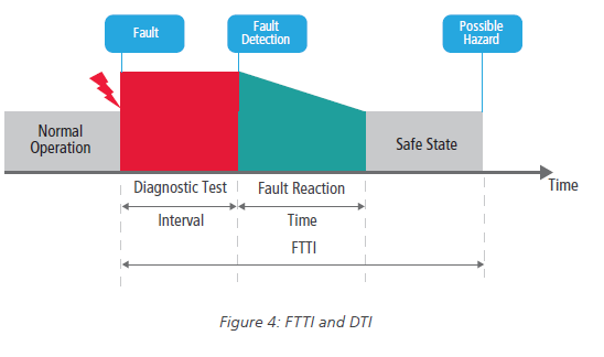 Functional Safety Analysis - Section5 : 네이버 블로그