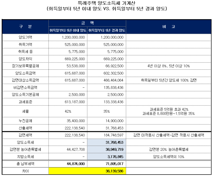 마포세무사 신축주택 등 취득자에 대한 양도소득세 과세특례조특법 §99의2 적용시 취득일부터 5년 이내 양도 Vs 5년