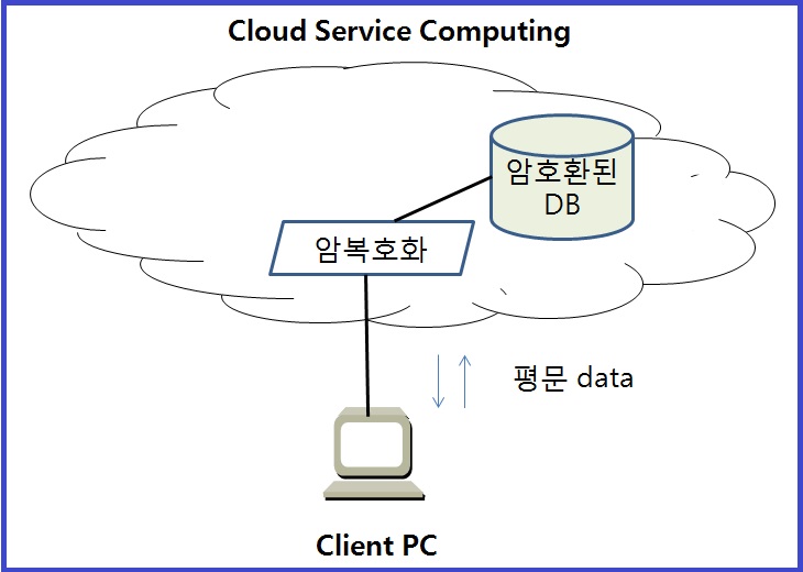 Server Side Encryption 과 Client Side Encryption : 네이버 블로그