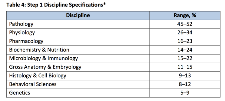 USMLE Step 1, 세밀한 공부 방법 : 네이버 블로그