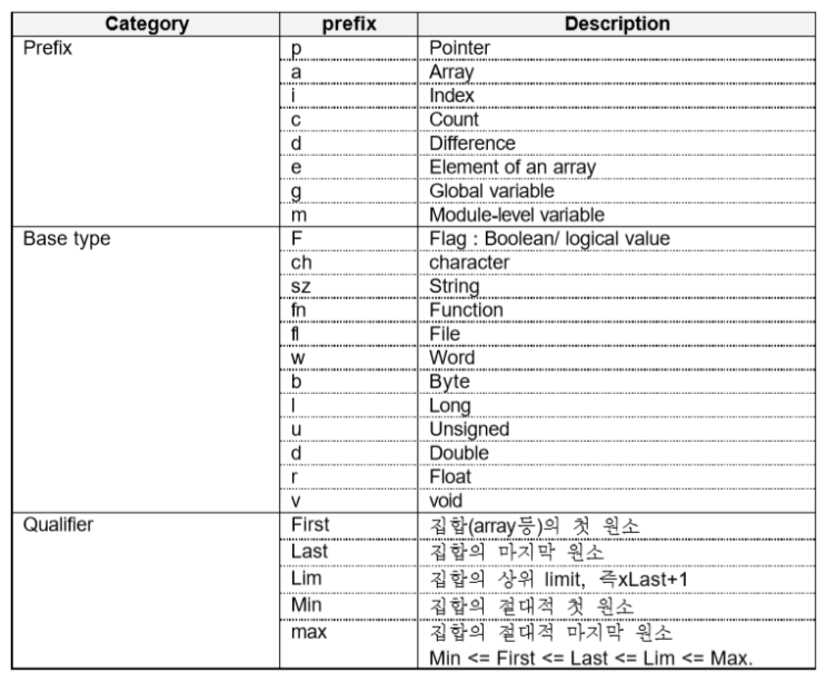 Hungarian notation : 네이버 블로그
