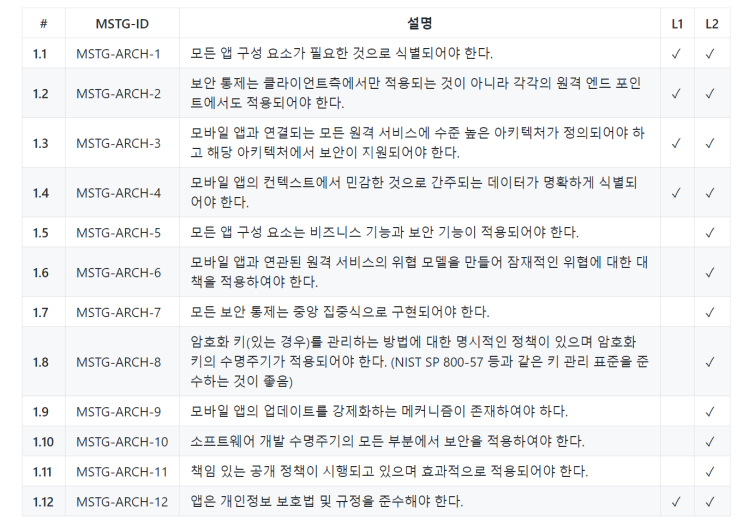 모바일 애플리케이션 보안 검증 표준(OWASP-MASVS) 한글 번역 : 네이버 블로그