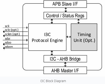 I3C Slave 와 Secondary Master Controller Core 이야기 : 네이버 블로그