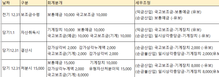 정부보조금의 회계와 세무처리 네이버 블로그