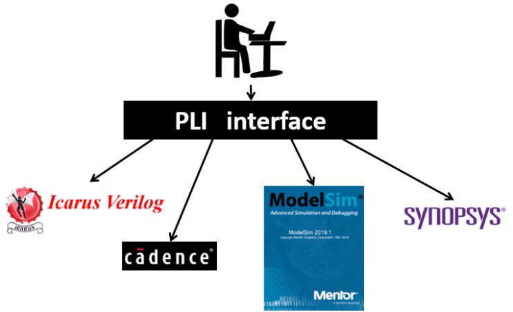 Verilog PLI 그리고 VPI(PLI2.0) : 네이버 블로그