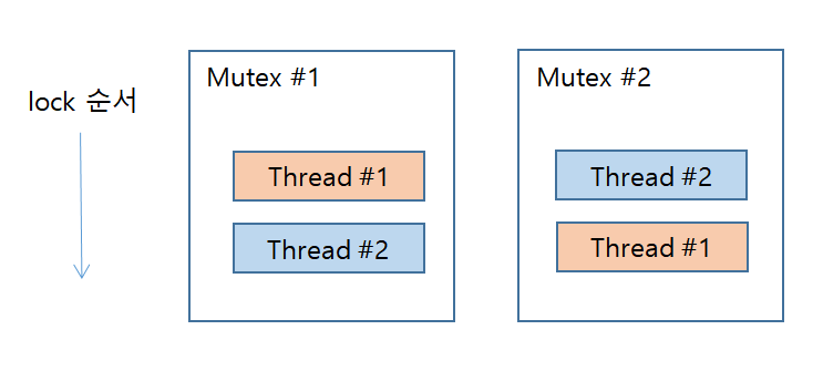 오픈소스 C++ SIP stack 프로젝트에 Dead lock 을 감지할 수 있는 CDeadLockDetectMutex 클래스를 추가해 놓았습니다. : 네이버 블로그