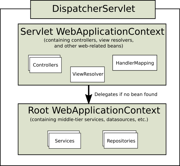 [Spring] servlet-context.xml, root-context.xml, web.xml 차이 : 네이버 블로그