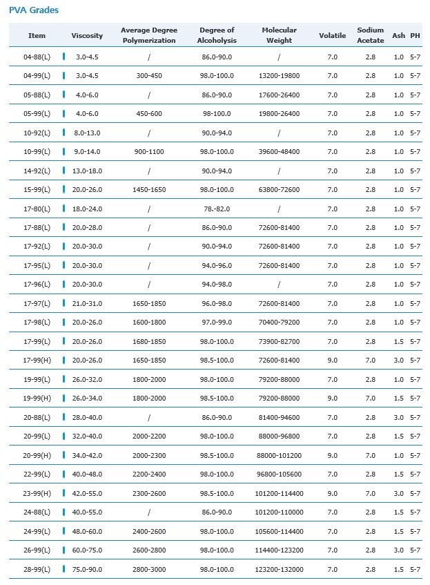 PVA, PVA수지, PVA RESIN, PVOH, 폴리비닐알콜 : 네이버 블로그