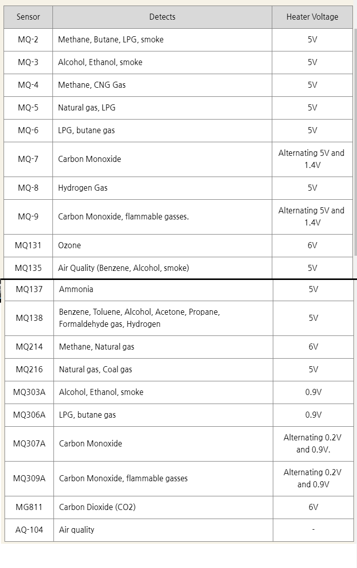 MQ 센서 종류 (MQ-2, MQ-3, MQ-4, MQ-5, MQ-6, MQ7, MQ8, MQ-9, MQ131, MQ135 ...
