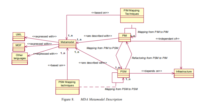 27.MDD(Model Driven Development) 란? : 네이버 블로그