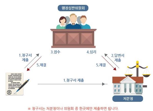 행정심판에 대한 핵심 안내 인천행정심판 부천 안산 시흥 광명 김포 강화 네이버 블로그