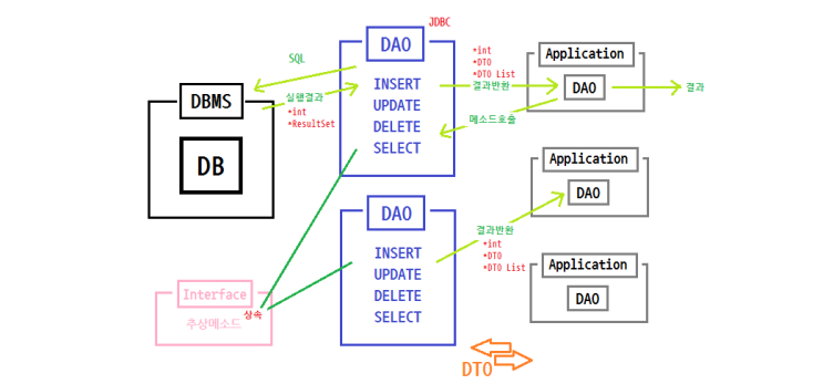 [DAY37] DAO클래스, DTO클래스 : 네이버 블로그