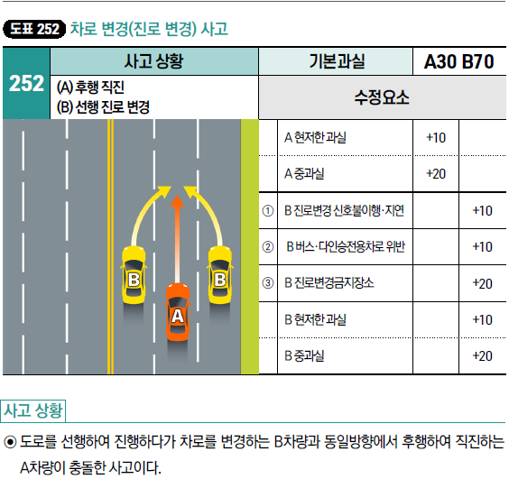 차선 변경 차로 진로 교통사고 끼어들기 깜빡이 과실비율 7030 네이버 블로그
