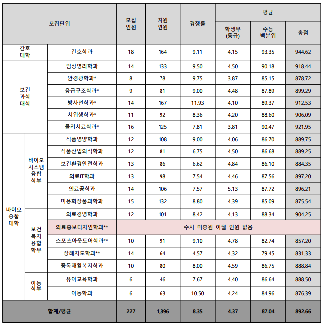 2019학년도 을지대 정시모집 최종경쟁률 현황 네이버 블로그