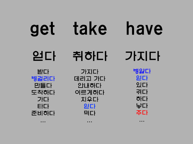[어순감각] get/take/have : 네이버 블로그