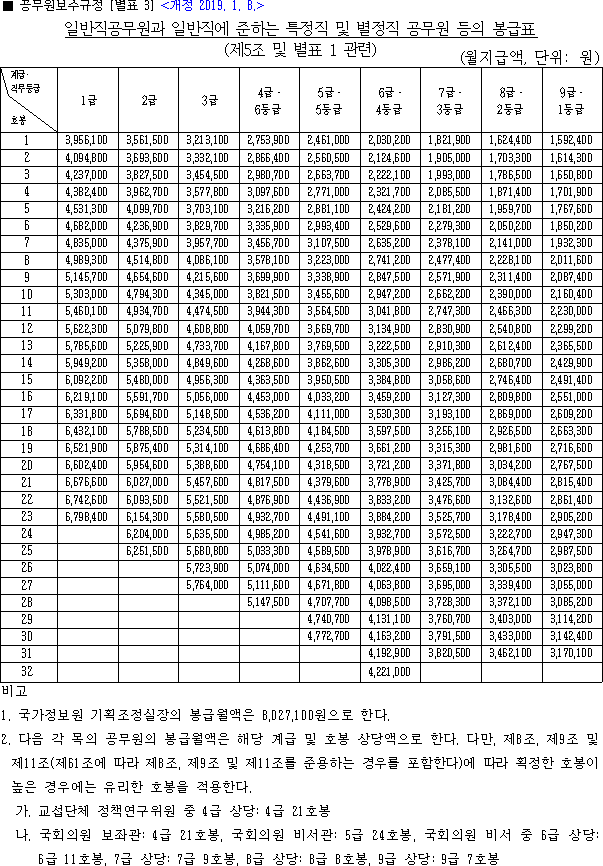 일반직공무원 공안직공무원 월급 경찰 소방관 군인 국립대학 교원 봉급표 임기제 연봉등급 기준표 알아보기 네이버 블로그