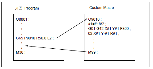 Fanuc Custom Macro 기능 : 네이버 블로그