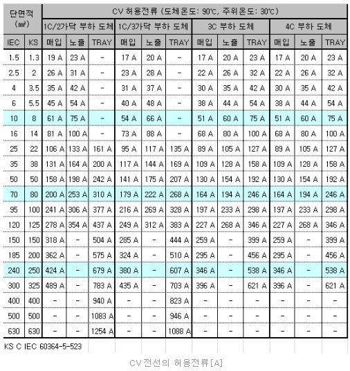 CV CABLE 허용전류 : 네이버 블로그