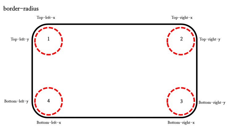 [HTML / CSS] border-radius 속성 구조, 값 순서 - 개념 : 네이버 블로그
