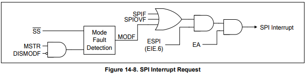 [N76E003] SPI 설명 추가 : 네이버 블로그