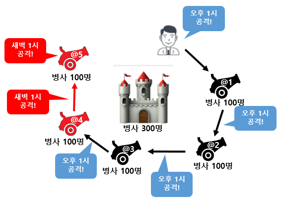 3장. 블록체인 종류와 특성 그리고 비잔틴 장군 문제(The Byzantine Generals Problem) : 네이버 블로그