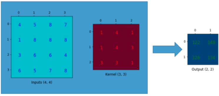 [Deep learning] Upsampling (Transposed Convolution) 설명 : 네이버 블로그