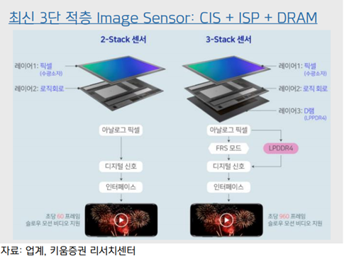 CIS (CMOS image sensor) : 네이버 블로그