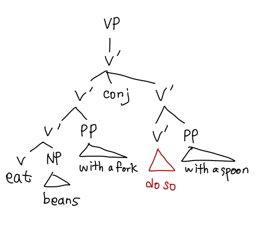 언어학, Syntax - Chapter 6. X-bar Theory(1) : 네이버 블로그