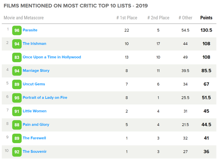 Films mentioned on most critic top 10 lists : 네이버 블로그