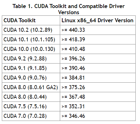 [리눅스 유용한 팁] CUDA와 NVIDIA 드라이버 버전 및 호환성 확인하기! : 네이버 블로그
