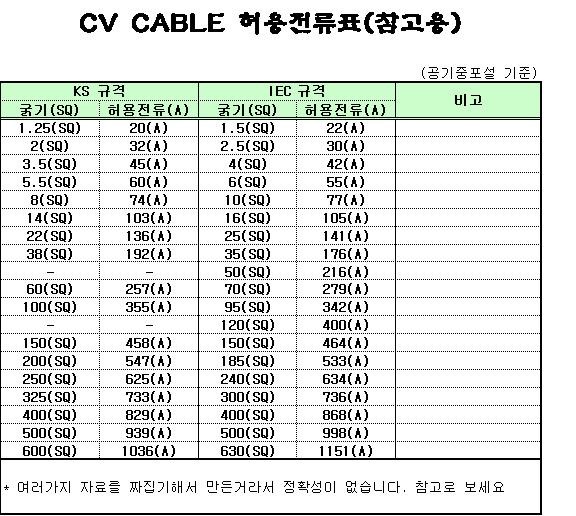 소비전력에 따른 전선규격 계산과 CV Cable 허용전류표 - 참고용 : 네이버 블로그
