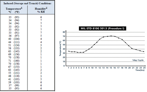 [MIL-STD-810G] Method 501.5 High Temperature : 네이버 블로그