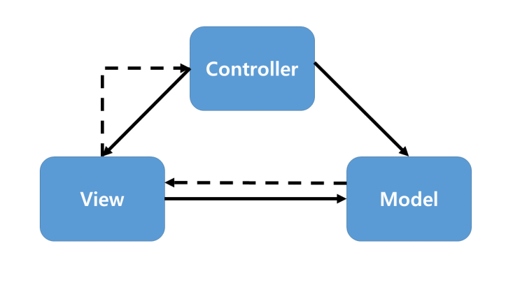 [용어] MVC (Model, View, Controller) - 개념 : 네이버 블로그