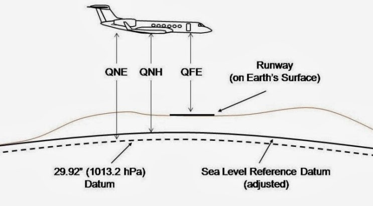 QFE, QNE, QNH : 네이버 블로그