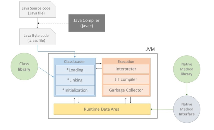 [JAVA] JVM(Java Virtual Machine) 자바 가상머신과 메모리 영역(Stack, Method, Heap ...
